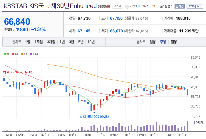 KBSTAR KIS국고채30년Enhanced ETF 운용전략 세금 시세 전망