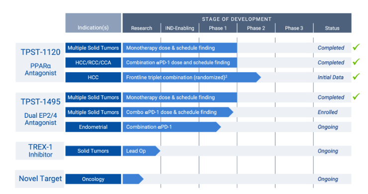 템피스트 테라퓨틱스 시세 기업 분석 전망 주가 폭등 이유 포이즌필(TPST)